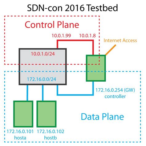 Software Defined Networking Vuw The Worlds Smallest Openflow