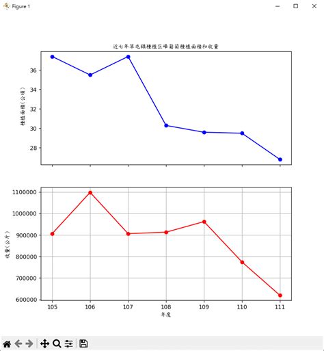 智慧生活科技專業社群 用python分析草龍珠近七年的種植情形