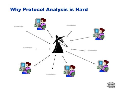 Ppt Cryptographic Protocol Analysis Powerpoint Presentation Free Download Id1721373
