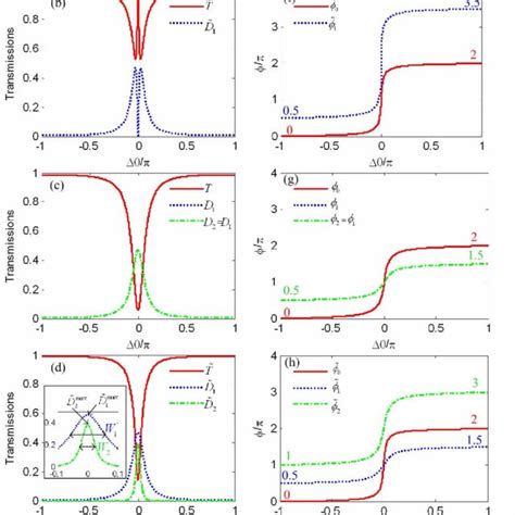 A All Pass And B Add Drop Microring Resonators C 2×2 Coupler D
