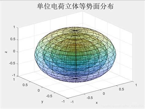 点电荷等势面分布图 等量同种电荷等势面图 点电荷的等势面 第3页 大山谷图库