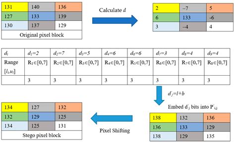 Enhanced Embedding Capacity For Data Hiding Approach Based On Pixel