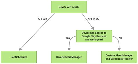 Workmanager从入门到实践，有这一篇就够了前言 一般情况下，我们大部分的操作都是在app打开的时候进行的，但是在 掘金