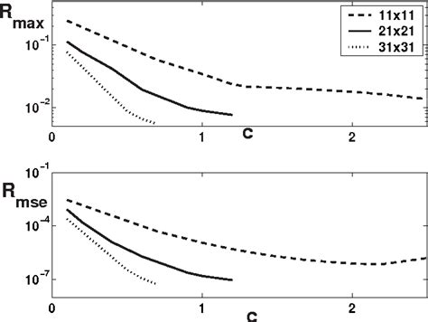 Figure 1 From Application Of The Rbf Meshless Method To The Solution Of