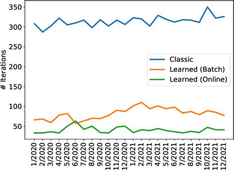 Figure 1 From Faster Fundamental Graph Algorithms Via Learned
