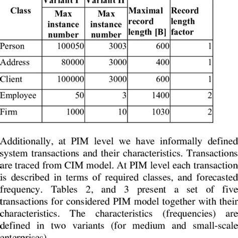 Pim Model Characteristic Download Table