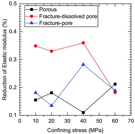 Elastic Modulus Reduction Of Rock Samples With Different Reservoir