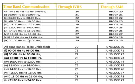 How To Activate DND In Airtel BSNL Jio Vodafone Idea Mobile Networks And Deactivate DND Service