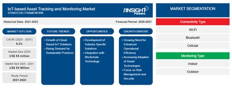Iot Based Asset Tracking And Monitoring Market Scope By 2031
