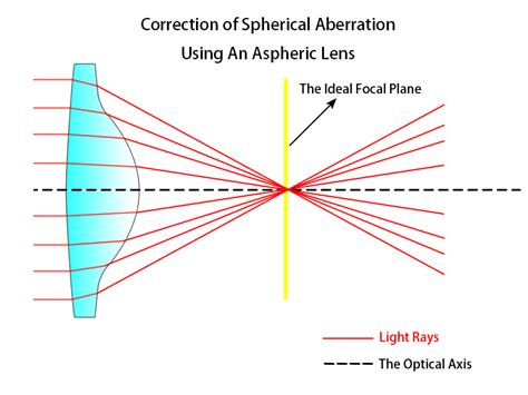 Spherical Aberration In A Lens Aya Quinn