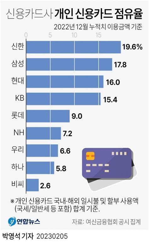 신용카드 점유율 순위 포텐 터짐 최신순 에펨코리아 신용카드 점유율 순위 포텐 터짐 최신순 에펨코리아