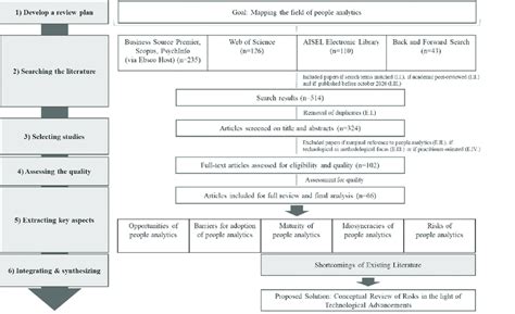 overview of search procedure download scientific diagram
