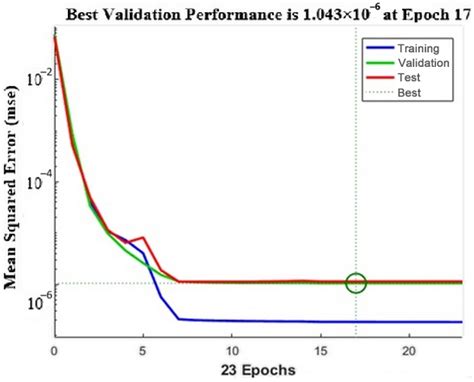 Modeling Drying Process Parameters For Petroleum Drilling Sludge With ANN And ANFIS