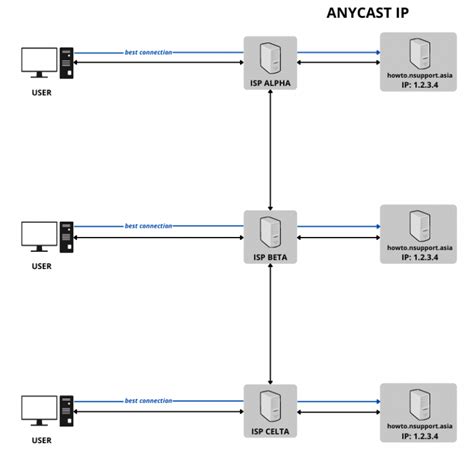 Anycast IP là gì Cách hoạt động của mô hình Anycast IP VinaHost