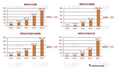 阿里赴美上市科技频道凤凰网