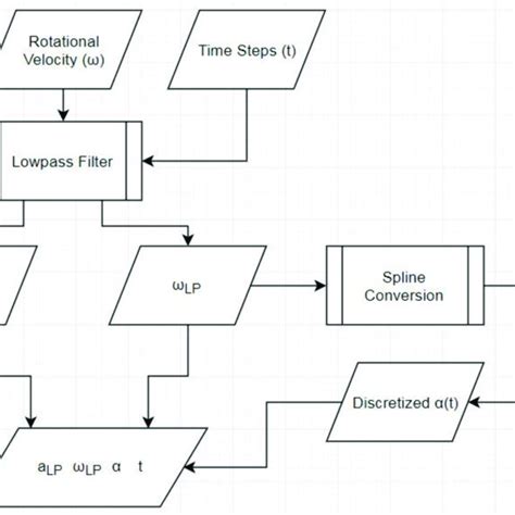 Flowchart Detailing How The Data Is Pre Processed Before Being Fed Into
