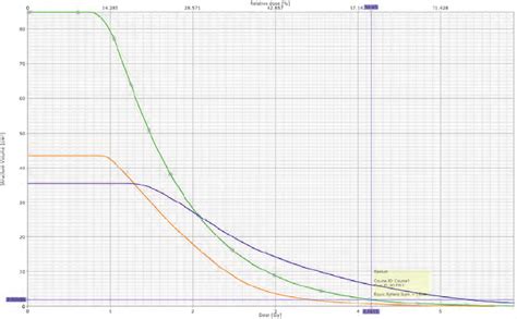 Dose Volume Histogram Of A Patient Demonstrating Doses Of Target Volume Download Scientific