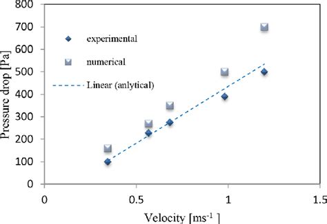 Comparison Between The Theoretical Numerical And Experimental Models Download Scientific