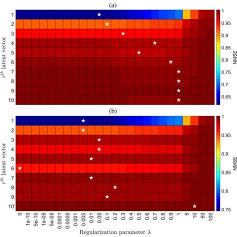 two examples of selecting sub optimal regularization hyperparameters
