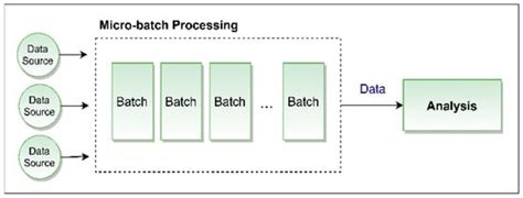 Digital Twin Data Management Framework And Performance Metrics Of