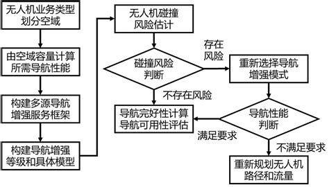 Multi Source Navigation Enhancement Method Suitable For Complex Flight Of Unmanned Aerial