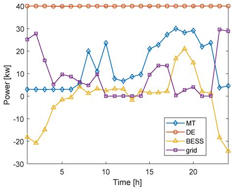 A Novel Hierarchical Optimal Scheduling And Coordination Control Method