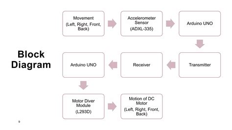 Design And Fabrication Of Gesture Control Wheelchair For Disabled Using Arduinopptx
