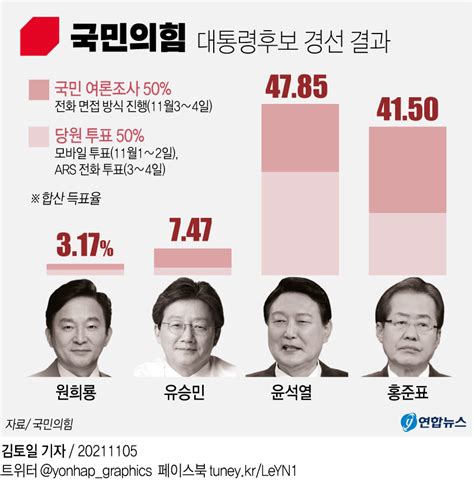 그래픽 국민의힘 대통령후보 경선 결과 연합뉴스
