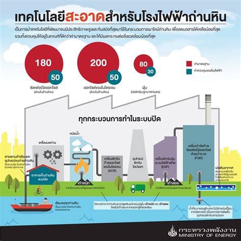 กระทรวงพลังงาน เทคโนโลยีสะอาดสำหรับโรงไฟฟ้าถ่านหิน Facebook