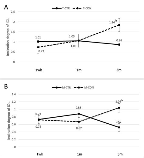 Comparison Of Intraocular Lens Vertical Inclination Angle Between A Download Scientific