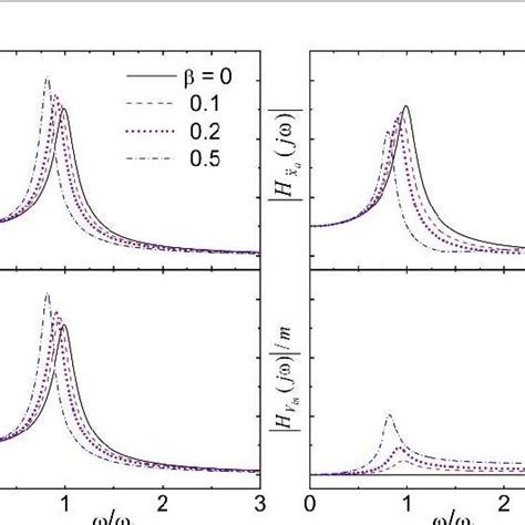Frf Of Base Isolated Structure With Imd B Radsec And B 01