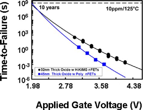 Color Online Product Tddb Results For Nitrided And Annealed 32 Nm Ald Download Scientific