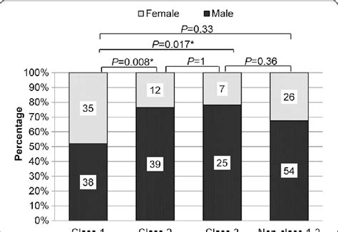 Gender Distribution According To Braf Mutation Class In General Braf Download Scientific