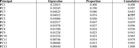 Eigenvalues Of The Covariance Matrix For The Wine Data Download