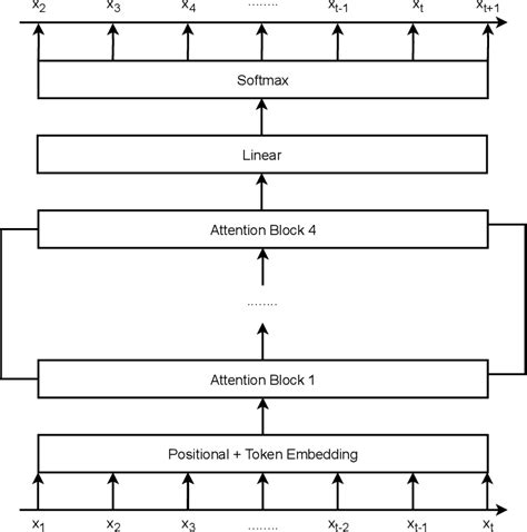 Figure 1 From Stockgpt A Genai Model For Stock Prediction And Trading Semantic Scholar