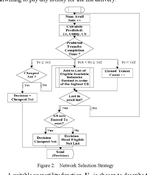 Figure 1 From Utility Based Intelligent Network Selection In Beyond 3g Systems Semantic Scholar