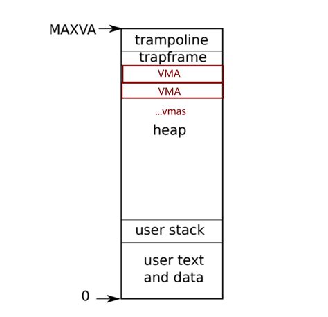 操作系统 Xv6 Lab10 Mmap 不落辰
