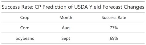 Usda Nass Monthly Update Forecasting The Forecast In 2021
