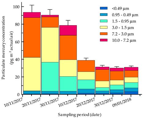 Molecules Free Full Text Seasonal Evolution Of Size Segregated Particulate Mercury In The