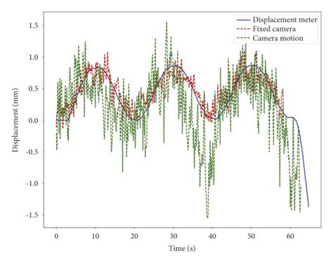 Vertical Displacement Time History Achieved By Various Displacement