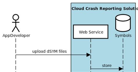What Are Dsym Files And Why Are They Needed By Crashlytics And Others