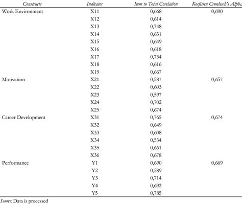 Internal Consistency Reliability Testing Download Table
