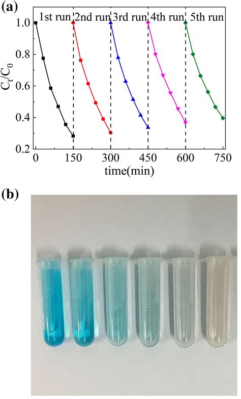 Recyclability Of Mnfe2o4 Rgo For Photo Fenton Degradation Of Mb A And Download Scientific