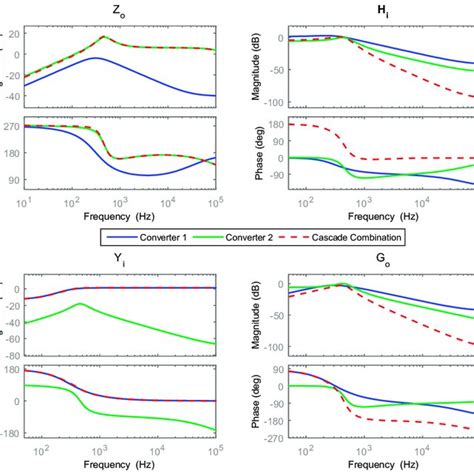 Frequency Responses For Individual And Cascade Connected Converters