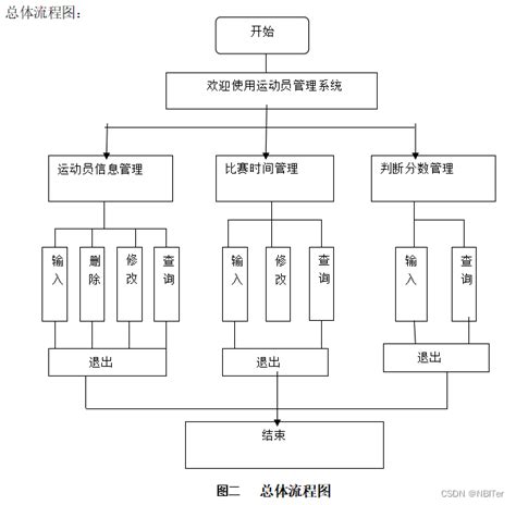 C语言课程设计运动会管理系统运动会管理系统课程设计 Csdn博客