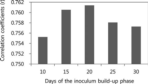 Correlation Coefficients Between Log Transformed Disease Incidence And