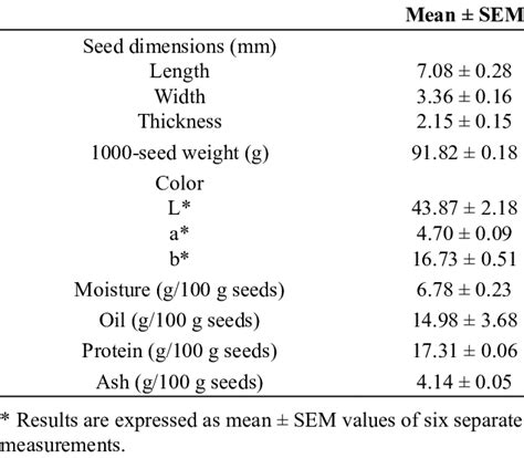 Physicochemical Properties Of The Seeds Download Scientific Diagram
