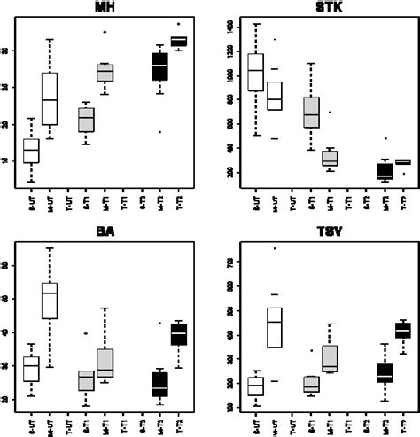 Box Plot Showing SA Variation And Overlap For Each Stratum The Box Download Scientific Diagram
