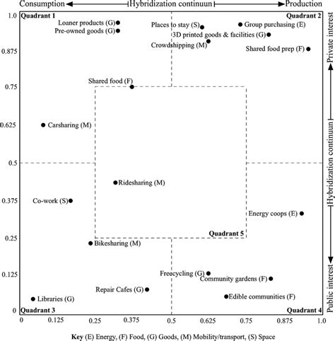 the sharing cities scp plot download scientific diagram