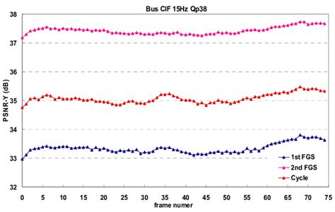 Comparison Of The Quality Of The First Second Fgs Layer And The